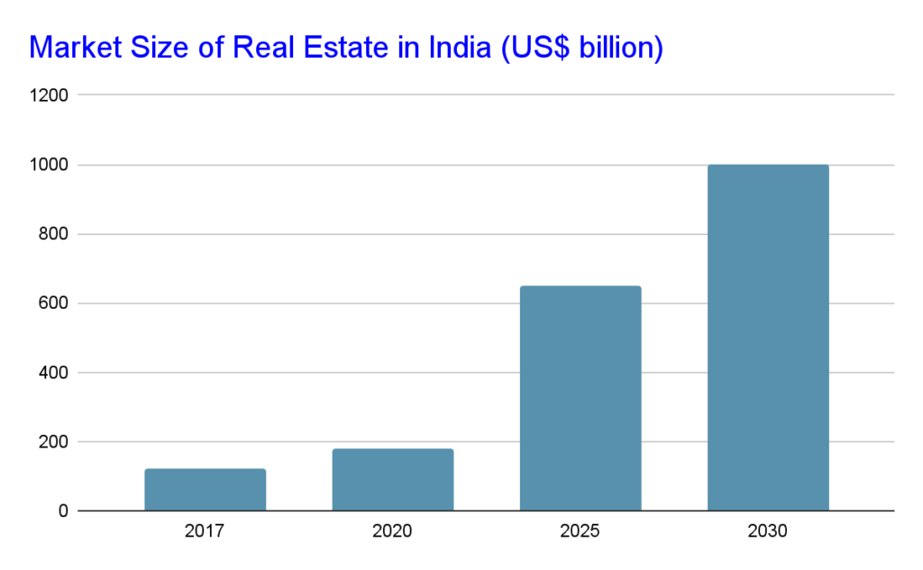 Exploring The Indian Real Estate Sector In 2025 An In Depth Analysis